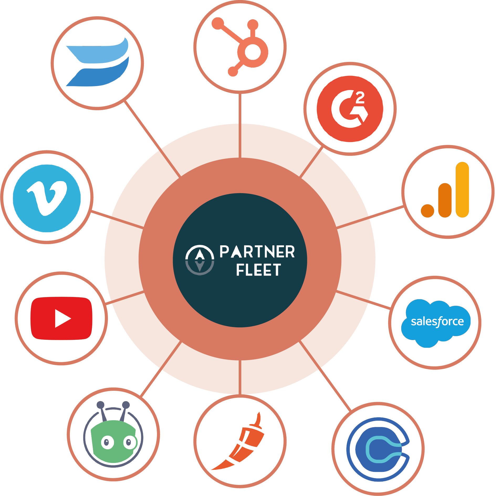 Our Partners & Integrations — Partner Fleet - Partner Fleet Ecosystem